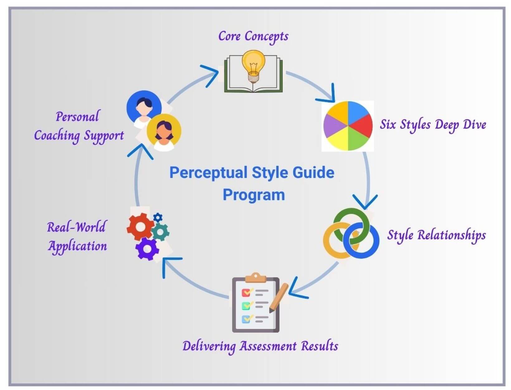 Elevate Your Coaching with the Perceptual Style Guide Program